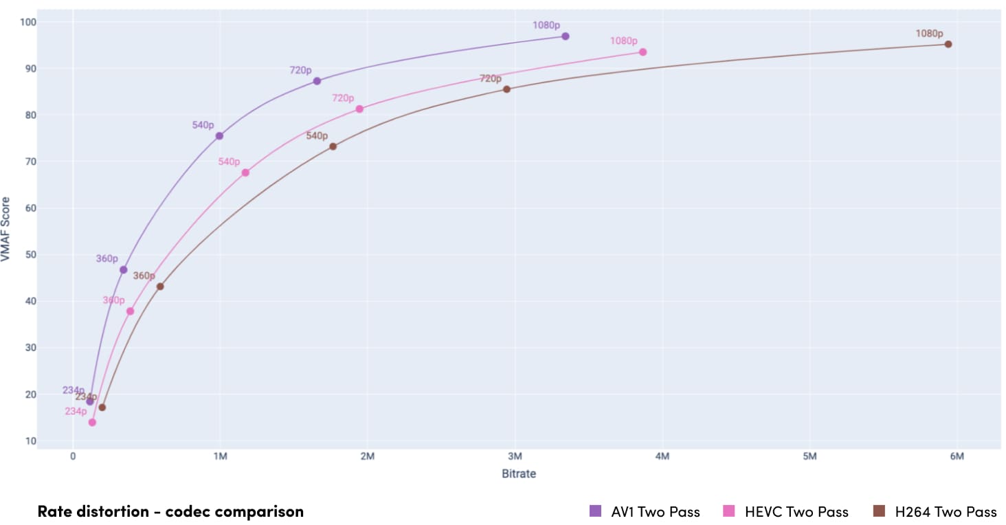 Video Encoding API | VOD Encoder - Bitmovin
