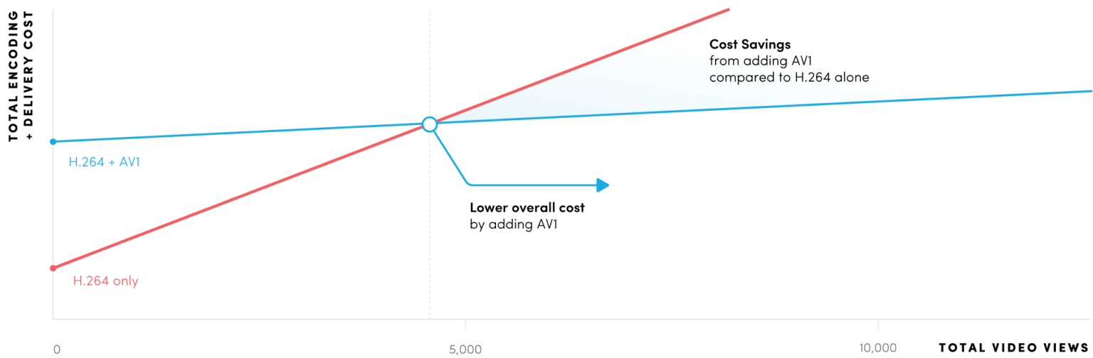 AV1 - The Powerful Next Generation Video Codec